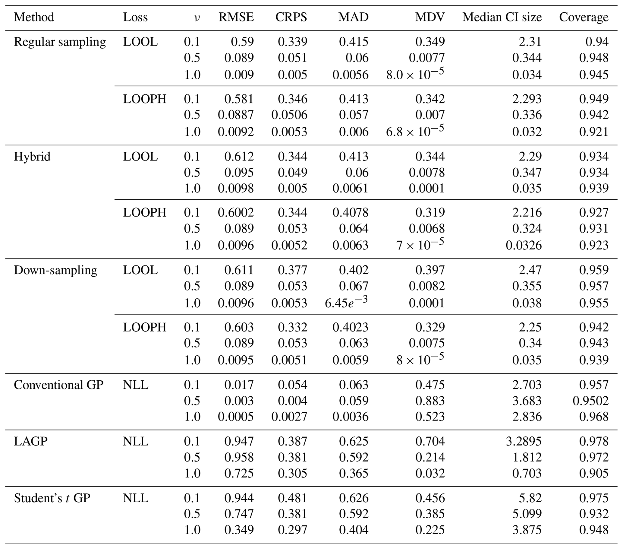 ASCMO - A robust approach to Gaussian process implementation
