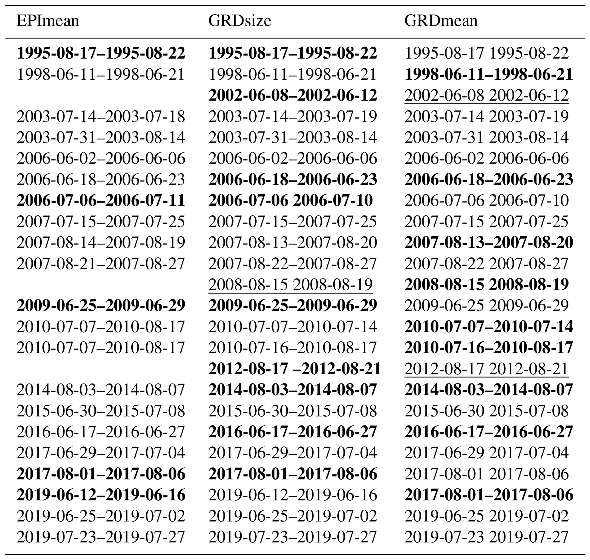 ASCMO - Spatial patterns and indices for heat waves and droughts over ...