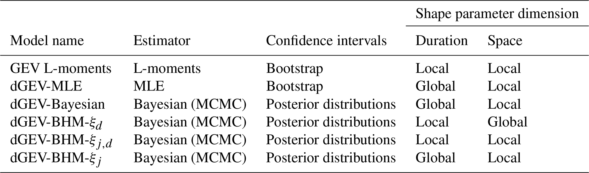 ASCMO - Bayesian hierarchical modelling of intensity-duration-frequency ...