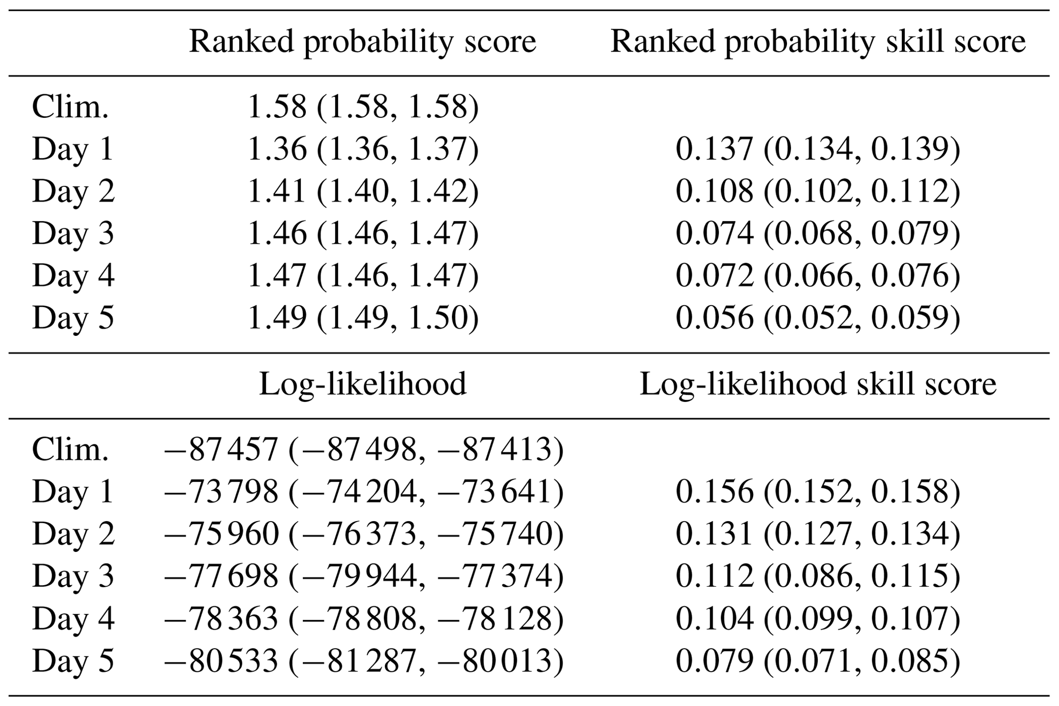 ASCMO - NWP-based lightning prediction using flexible count data regression