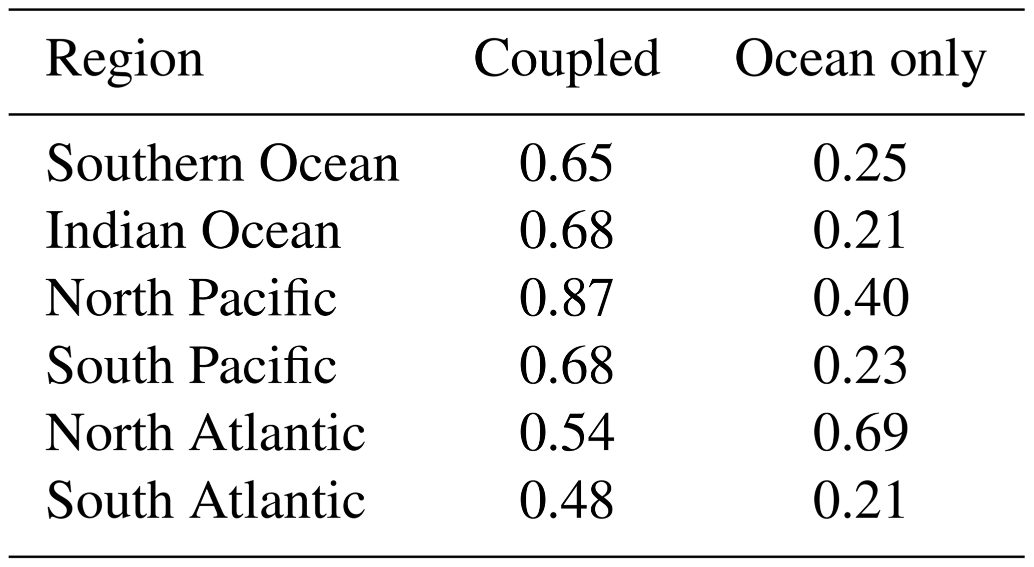 ASCMO - Influence of initial ocean conditions on temperature and ...