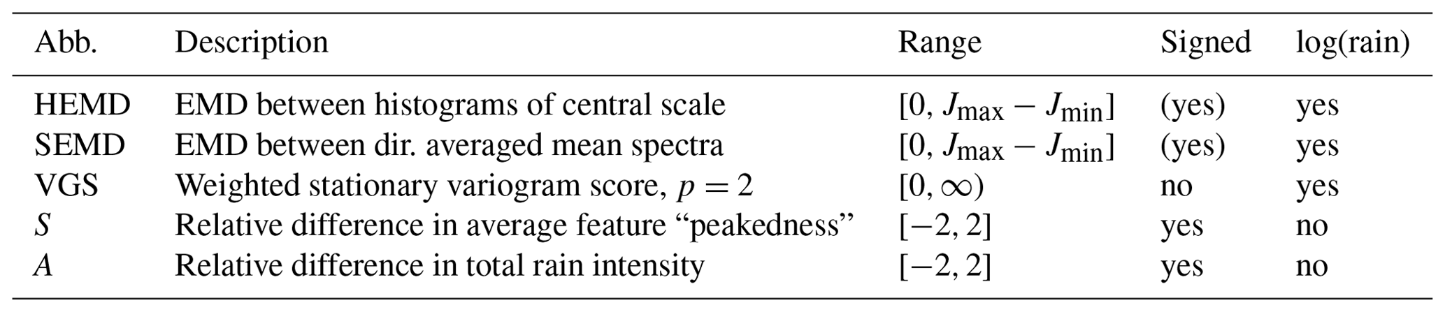 ASCMO - Using wavelets to verify the scale structure of precipitation forecasts