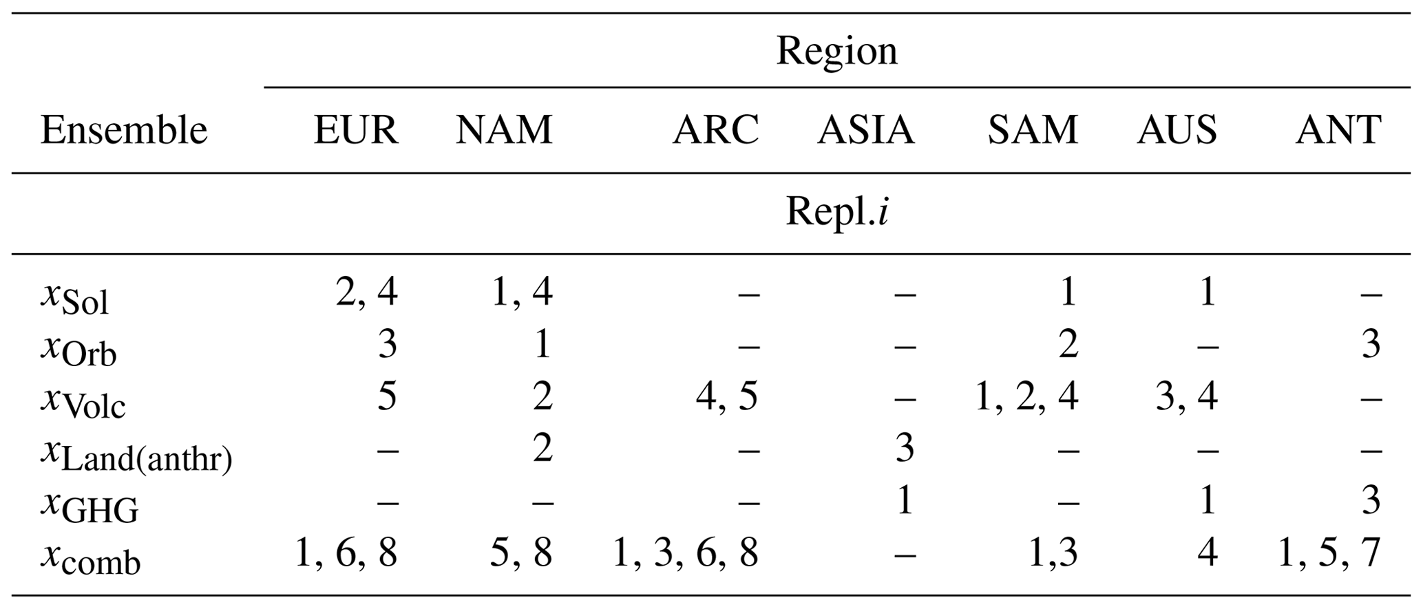 ASCMO - Evaluation of simulated responses to climate forcings: a ...