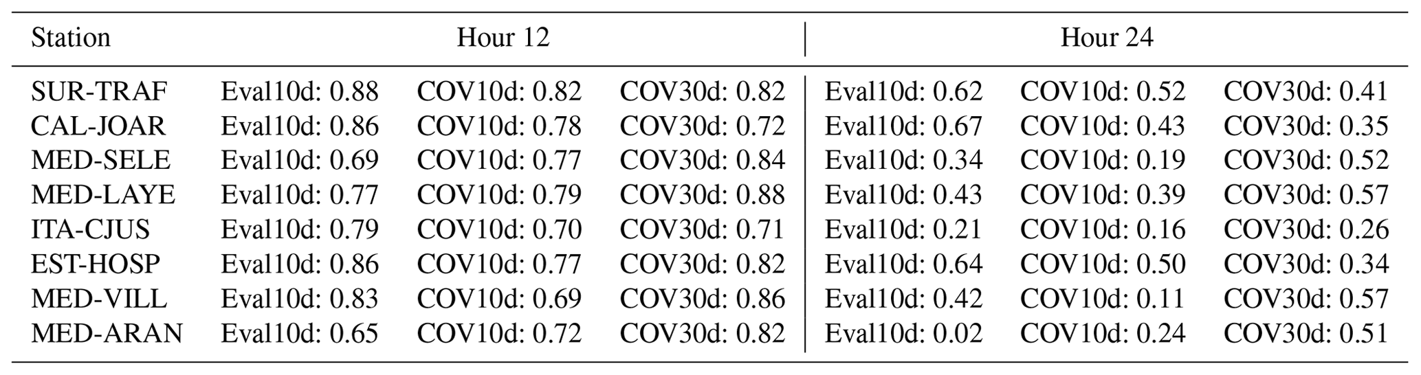 ASCMO - Forecasting 24 h averaged PM2.5 concentration in the Aburrá ...